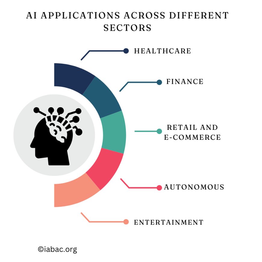 What is Artificial Intelligence and How is it Used - IABAC