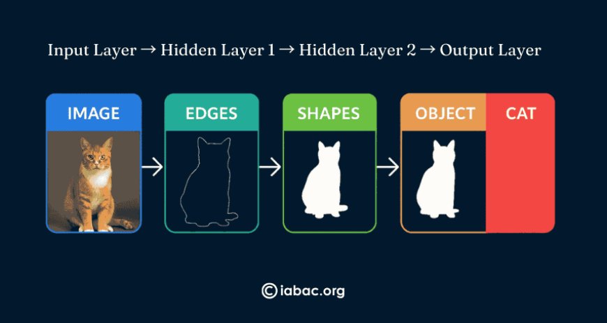 What Are Artificial Neural Networks? - IABAC